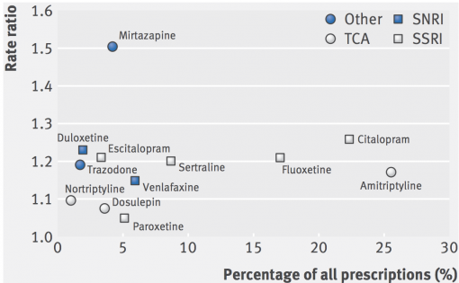 Antidepressants and Weight Gain - Macros Inc